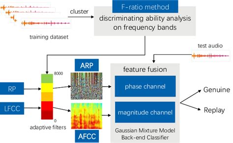 Figure 1 From Replay Attack Detection Using Magnitude And Phase