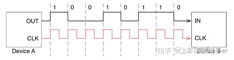 Stm32基础：串口通信 轮询方式 知乎