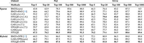 Top K Retrieval Accuracy Of Various On Nq And Trivia Download Scientific Diagram