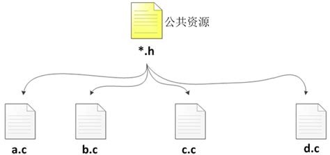 C语言 预处理中的条件编译和头文件头文件中 进行条件判断 Csdn博客