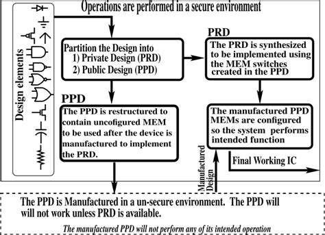 Securing Manufacture Ic By Encrypting The Design Using Mems Download