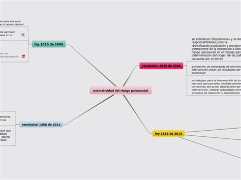 Normatividad Del Riesgo Psicosocial Mind Map