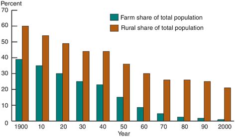 Rural Population Example At Quyen Elliott Blog