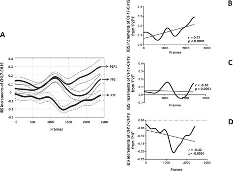 figure 4 from when do we fall in neural synchrony with others