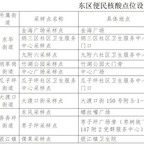 9月27日至9月30日，东区增设以下便民核酸检测点位防控疫情攀枝花