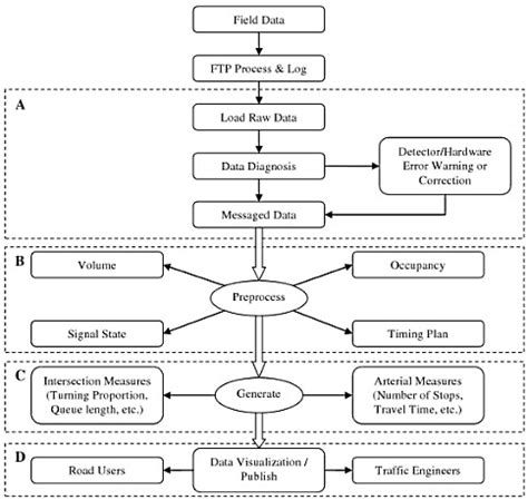 Flow Chart Of Data Process Download Scientific Diagram