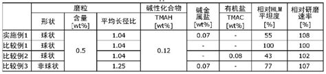 研磨用组合物的制作方法