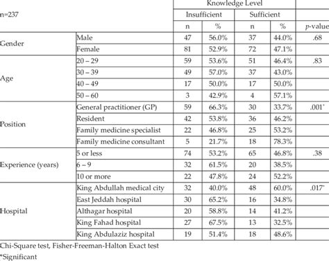 Factors Associated With Knowledge Level Download Scientific Diagram