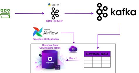Etl Using Apache Nifi And Aws Glue — Part 1 By Hashir Alam Medium