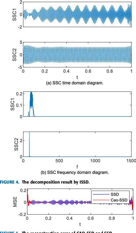 Figure 4 From A New Singular Spectrum Decomposition Method Based On Cao