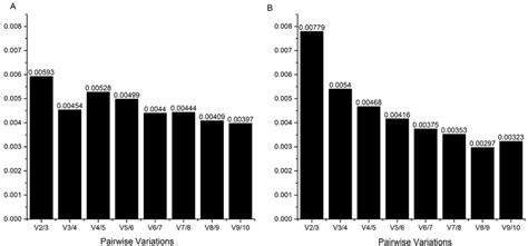 Pairwise Variation V Calculated By The Genorm Algorithm To Determine