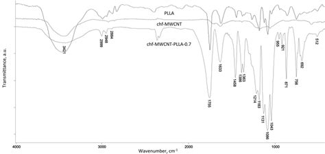 Ft Ir Spectra For Neat Plla Chemically Functionalized Mwcnts