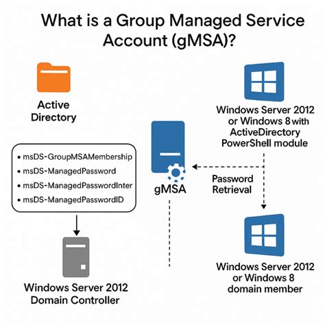 Run Scheduled Tasks With Group Managed Service Accounts Byqus