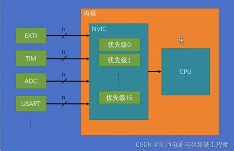 Stm32f103学习笔记（30）——中断stm32f103中断向量表 Csdn博客