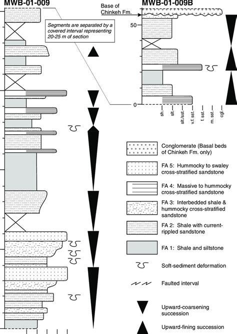 Measured Section Of Triassic Strata At Mount Martin Note Erosional