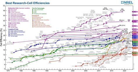 8 Evolution Of Different Cell Technologies Efficiencies 13