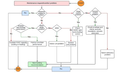 The Proposed Framework For Utilizing Bim And Bn Models To Improve