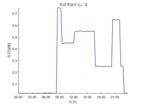 基于粒子群算法优化fcm聚类的居民用电行为分析研究（matlab代码实现） csdn博客