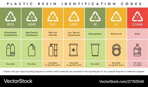 Recycling Codes For Plastic Recycling Codes And Resin Identification