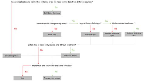 Ricardo Pereira On Linkedin Implementing Data Fetch Patterns In