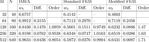 the errors in maximum norm for the numerical example download