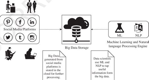 Workflow Of Big Data Machine Learning And Social Media Download Scientific Diagram