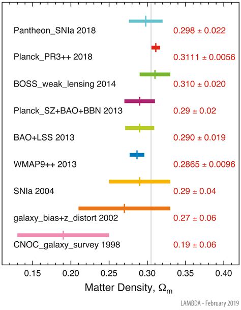 Lambda Matter Density