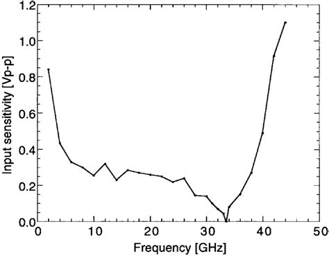 Input Sensitivity Of The Static Frequency Divider Download High