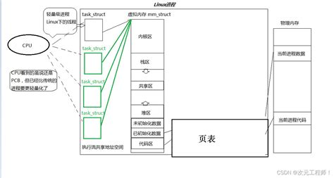 【linux】线程的概念以及与进程的区别 Csdn博客