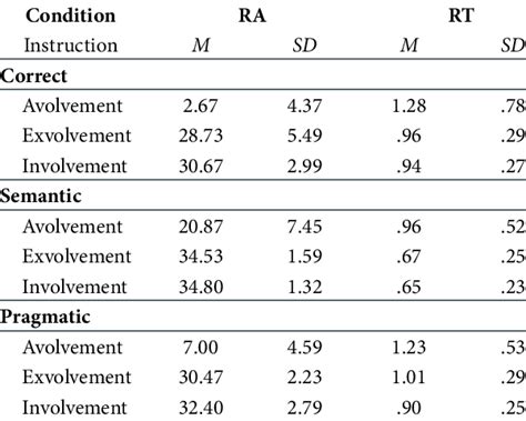 Descriptive Statistics For The Number Of Averaged Epochs Download Scientific Diagram