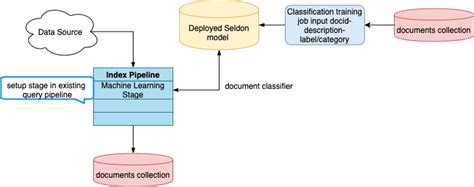 Automatically Classify New Documents At Index Time Legacy Lucidworks