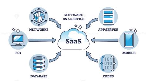 Saas Or Software As Service And Application Licensing Model Outline Diagram Vectormine
