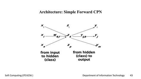 Unsupervised Learning Networks Pptx