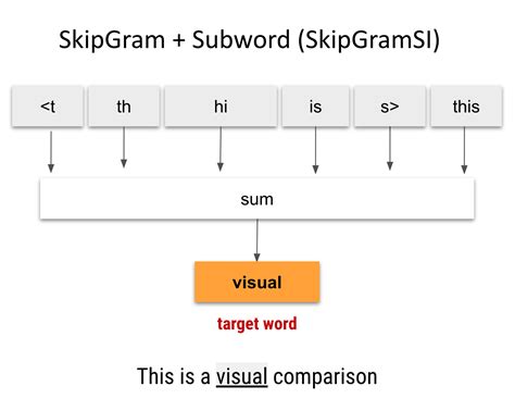 Fasttext Vs Word Vec A Quick Comparison Kavita Ganesan Phd
