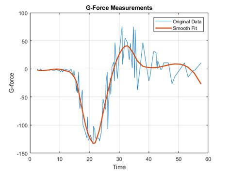 smoothing nonuniformly sampled data