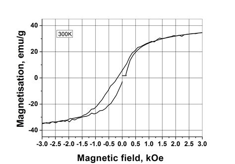Why A Vertical Shift Of Hysteresis Loop Is Observed Along With The