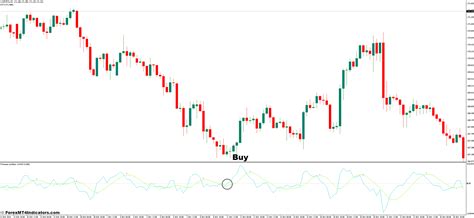 Forecast Oscillator Mt4 Indicator