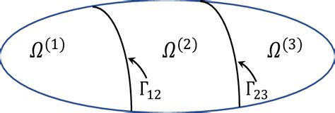 2 Sample Domain Decomposed Into Three Sub Regions Download Scientific Diagram
