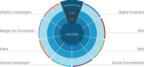 Agile Marketing Agency Radar Binnen De Zogeheten Customer Journey
