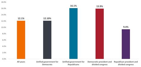 Divided Government Chart