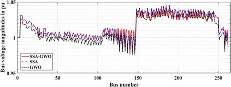 The Voltage Profile With Ssa Gwo And Ssagwo On The Ieee 123 Bus Download Scientific Diagram