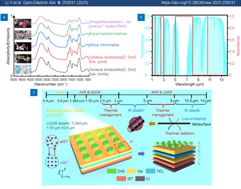 Figure 1 From Non Volatile Tunable Multispectral Compatible Infrared