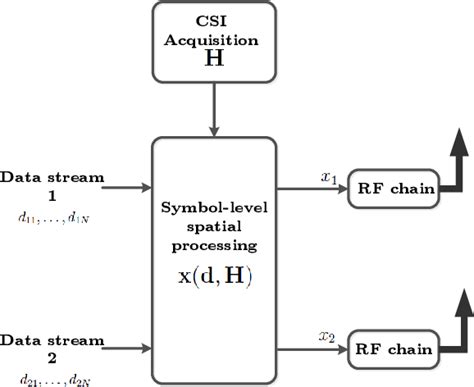 Figure 2 From Constructive Multiuser Interference In Symbol Level Precoding For The Miso
