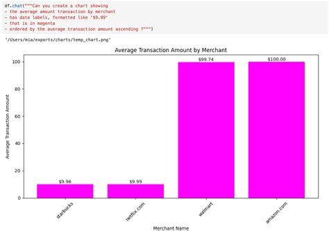 Exploring The Power Of Natural Language Data Manipulation With Pandasai