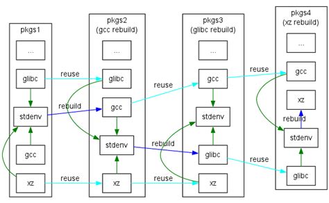 Trofis Blog Nixpkgs Bootstrap Deep Dive