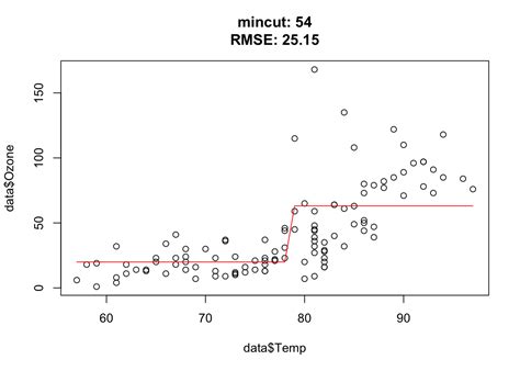 Tree Based Algorithms Machine Learning And Deep Learning With R