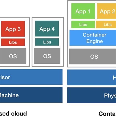 container based cloud vs vm based cloud download scientific diagram