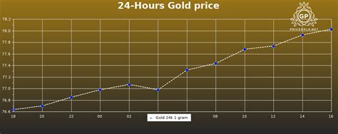 Gold Price Today