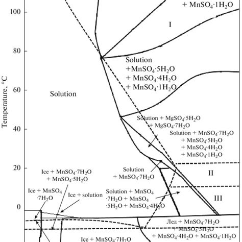 Phase Diagram For The Mnso 4 H 2 O System Based On Equilibria
