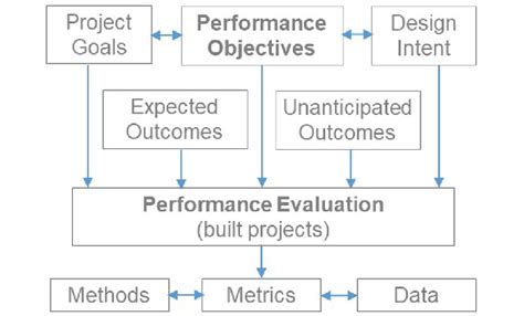 Conceptual Diagram Of Performance Evaluation Process For Project